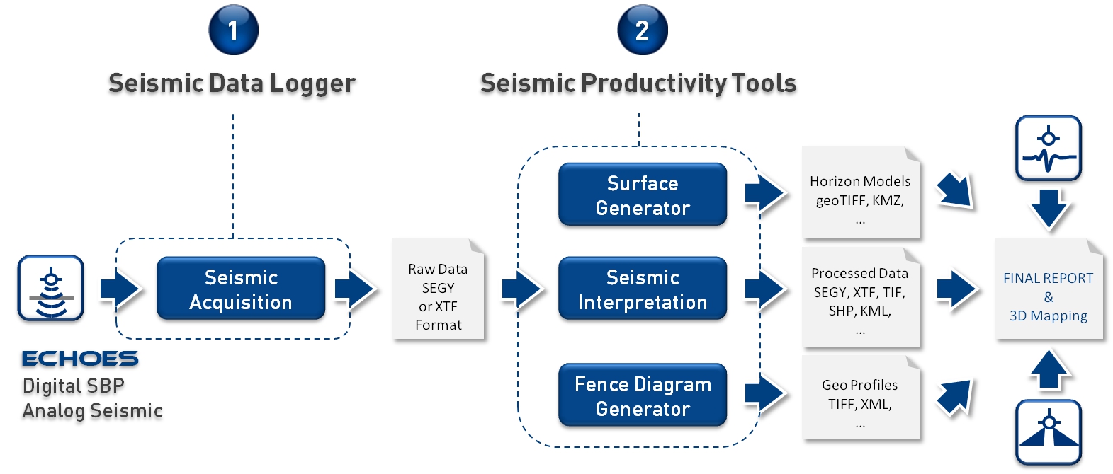 Seismic Processing Workflow